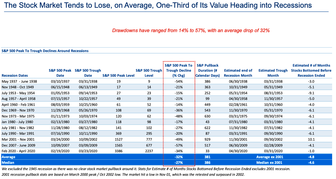 How the stock market performed around recessions 📉📈