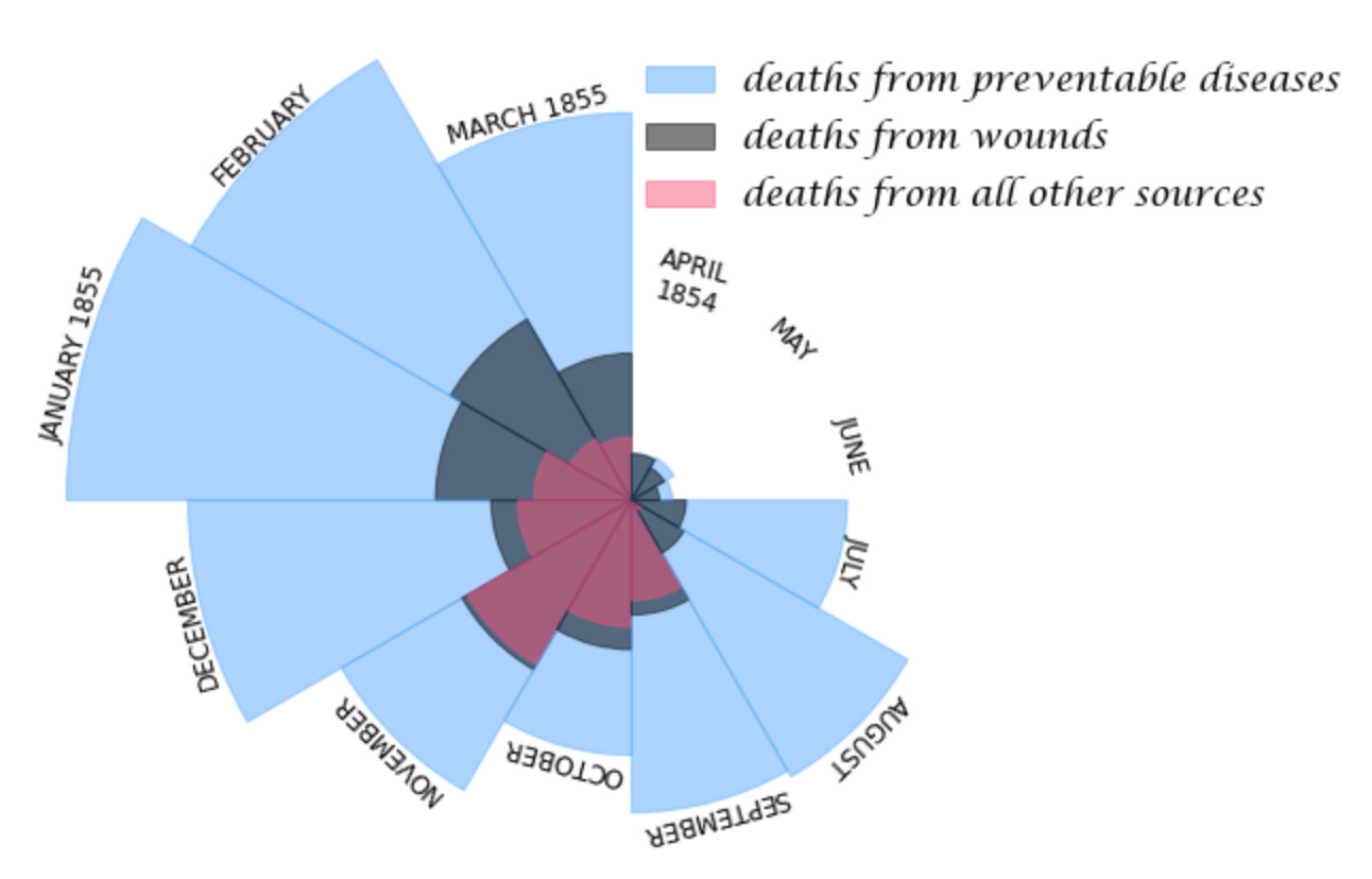 Florence Nightingale Rose Plot - by Bruno Gonçalves
