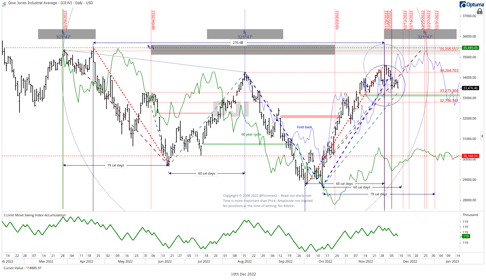Gann Master Cycle - Dec 9 2022 - @Fiorente2’s Newsletter