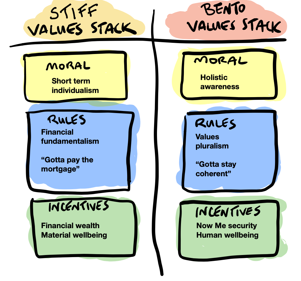 The Values Stack - by Yancey Strickler - The Ideaspace