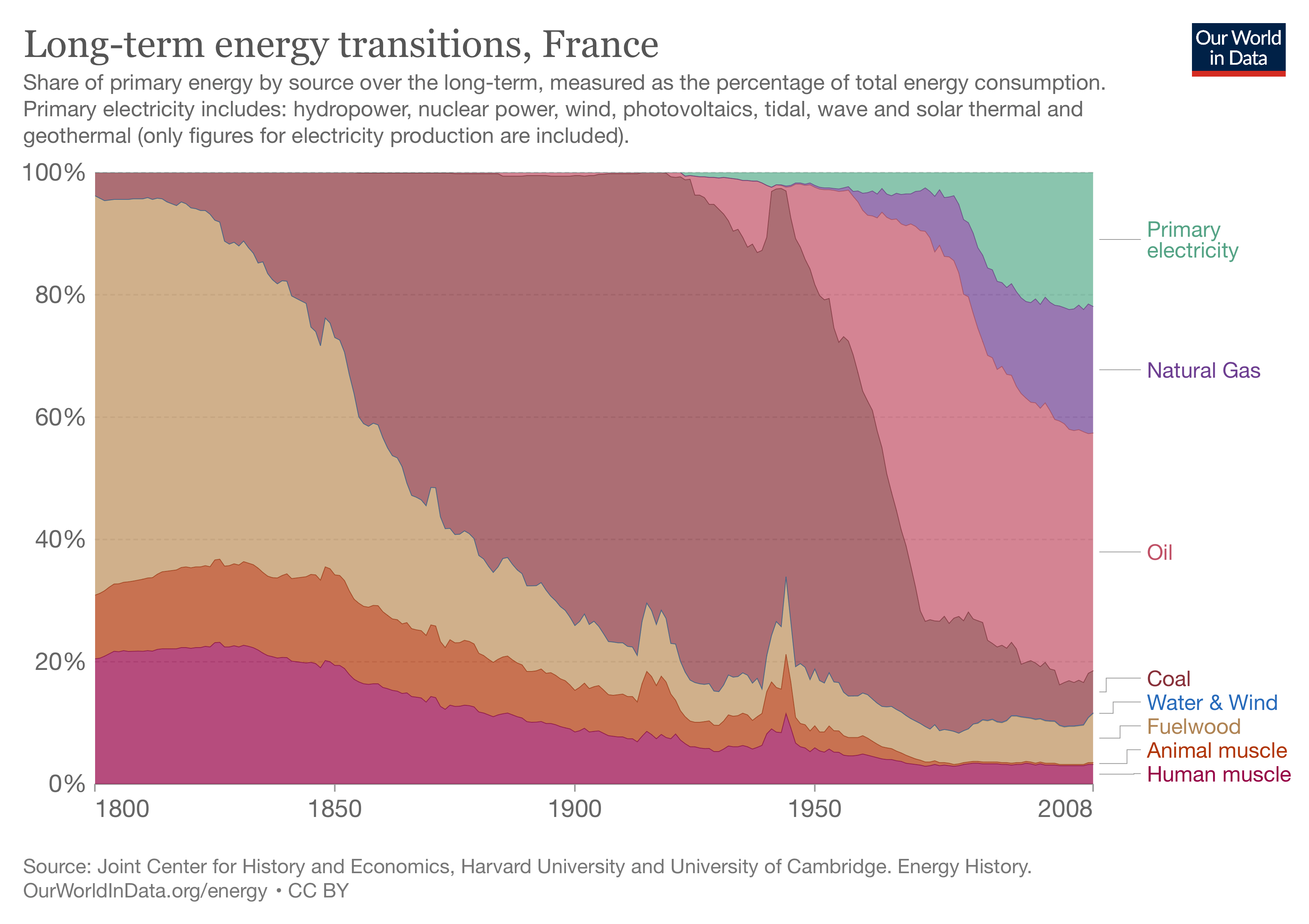 The history of fossil energy, the basis of industrialisation