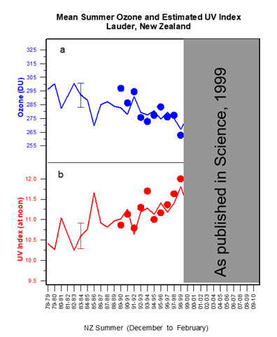 Saving our Skins: Chapter 17. The Montreal Protocol