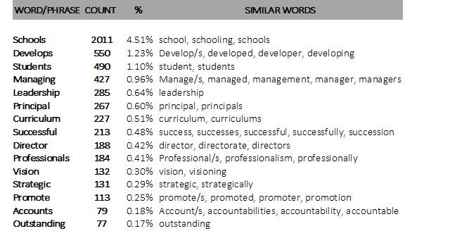 What Does it Take to Become a School Principal?