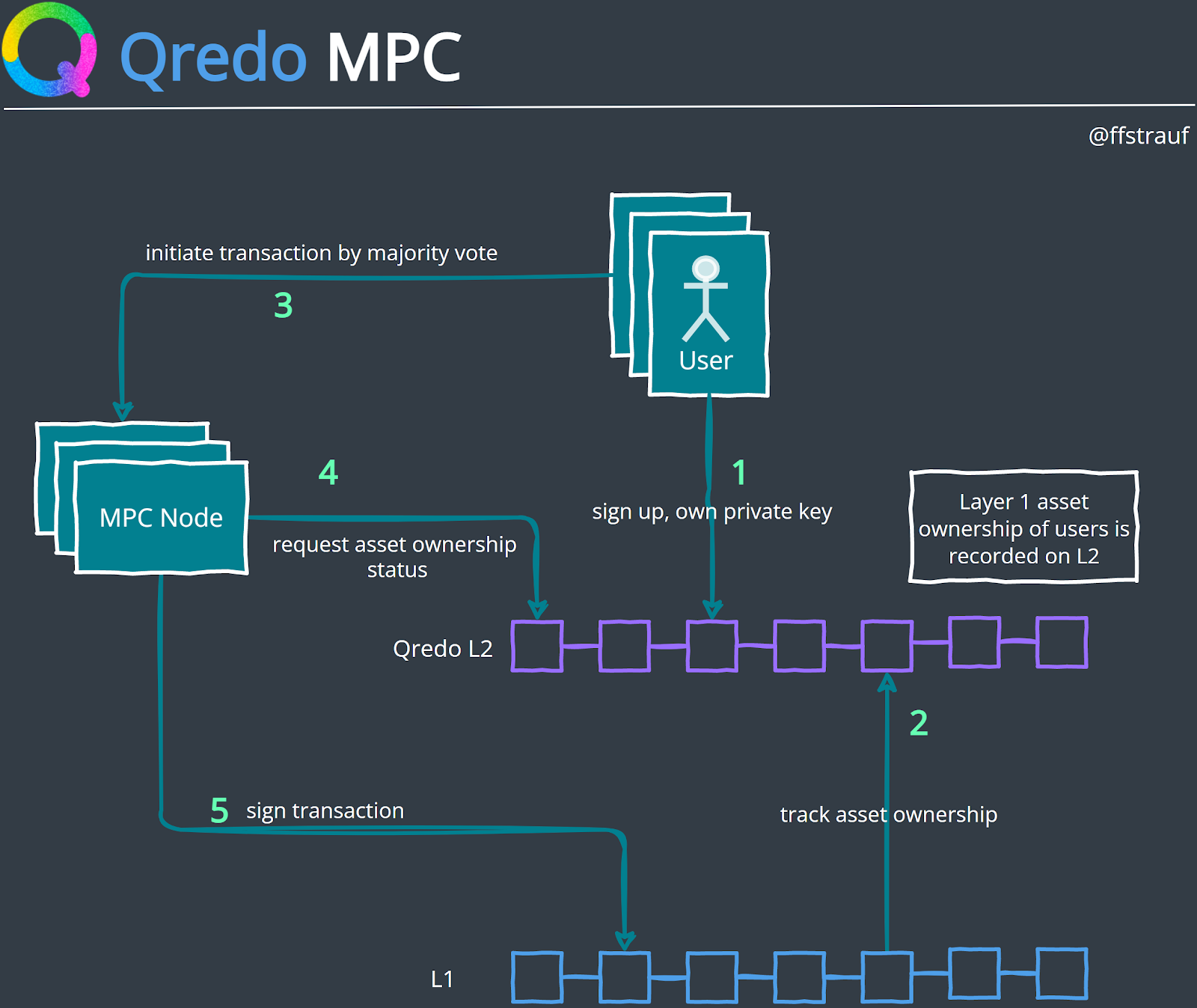 Tokenomics 101: Qredo - by Florian Strauf - Forgd