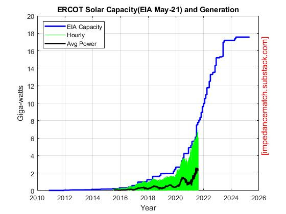 ERCOT Solar & Wind Capacity Projections - by Kevin Green