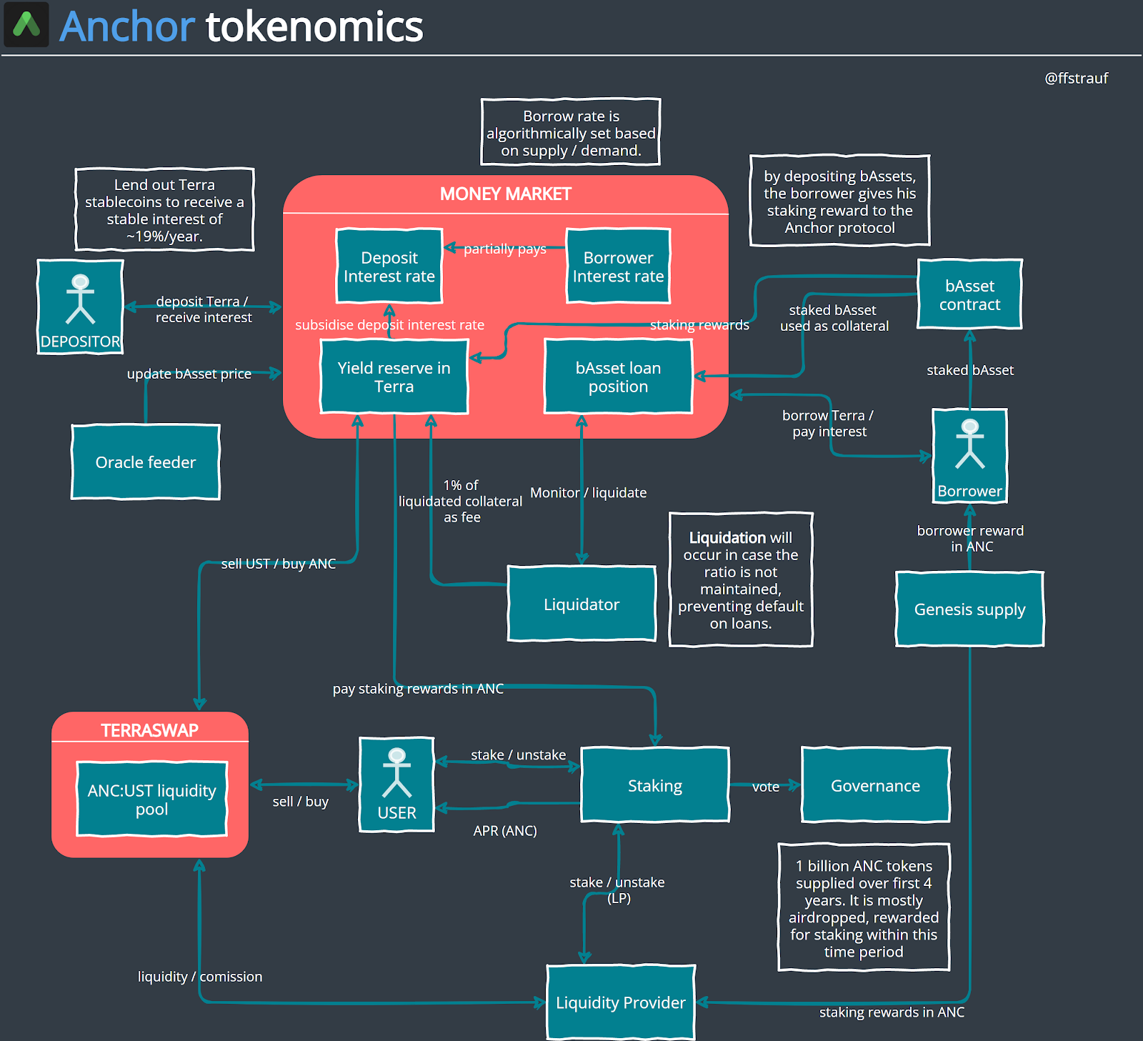 Tokenomics 101: Terra Ecosystem - by Florian Strauf - Forgd