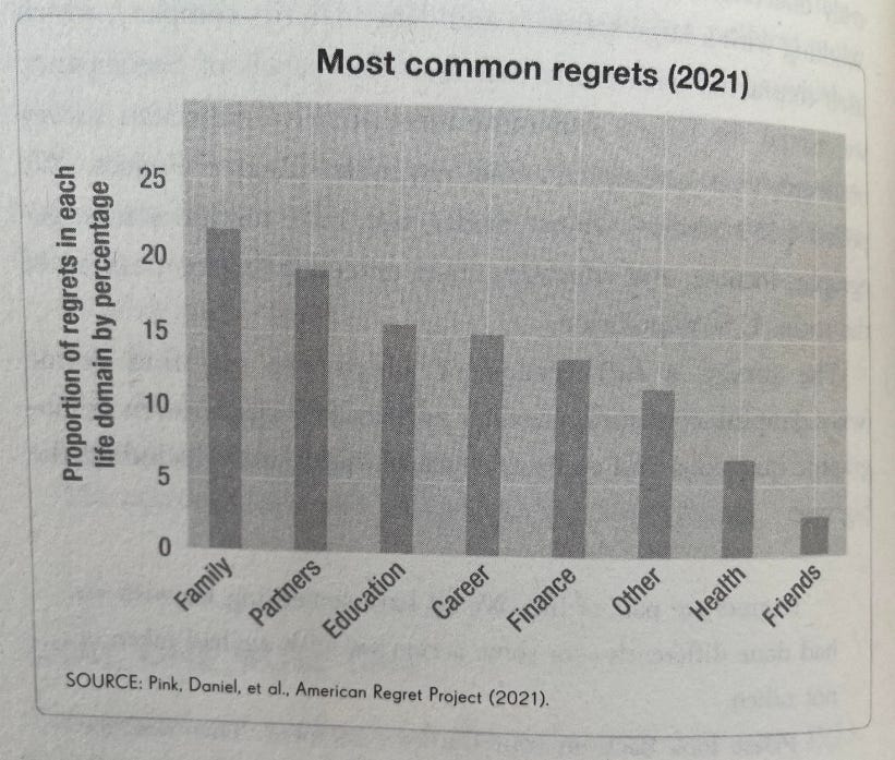The Four Core Regrets - by Chance Finucane - Still Learning