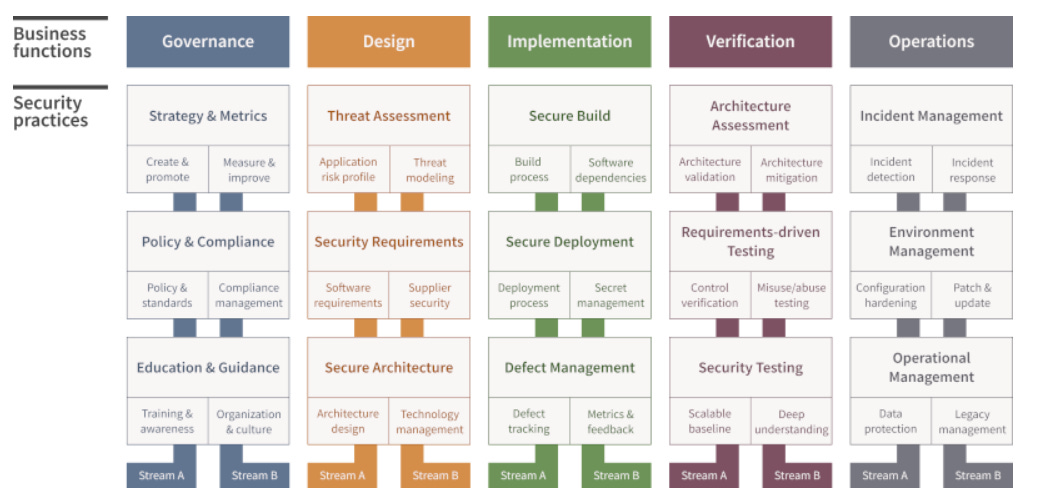 Application Security Maturity Models By Chris Hughes
