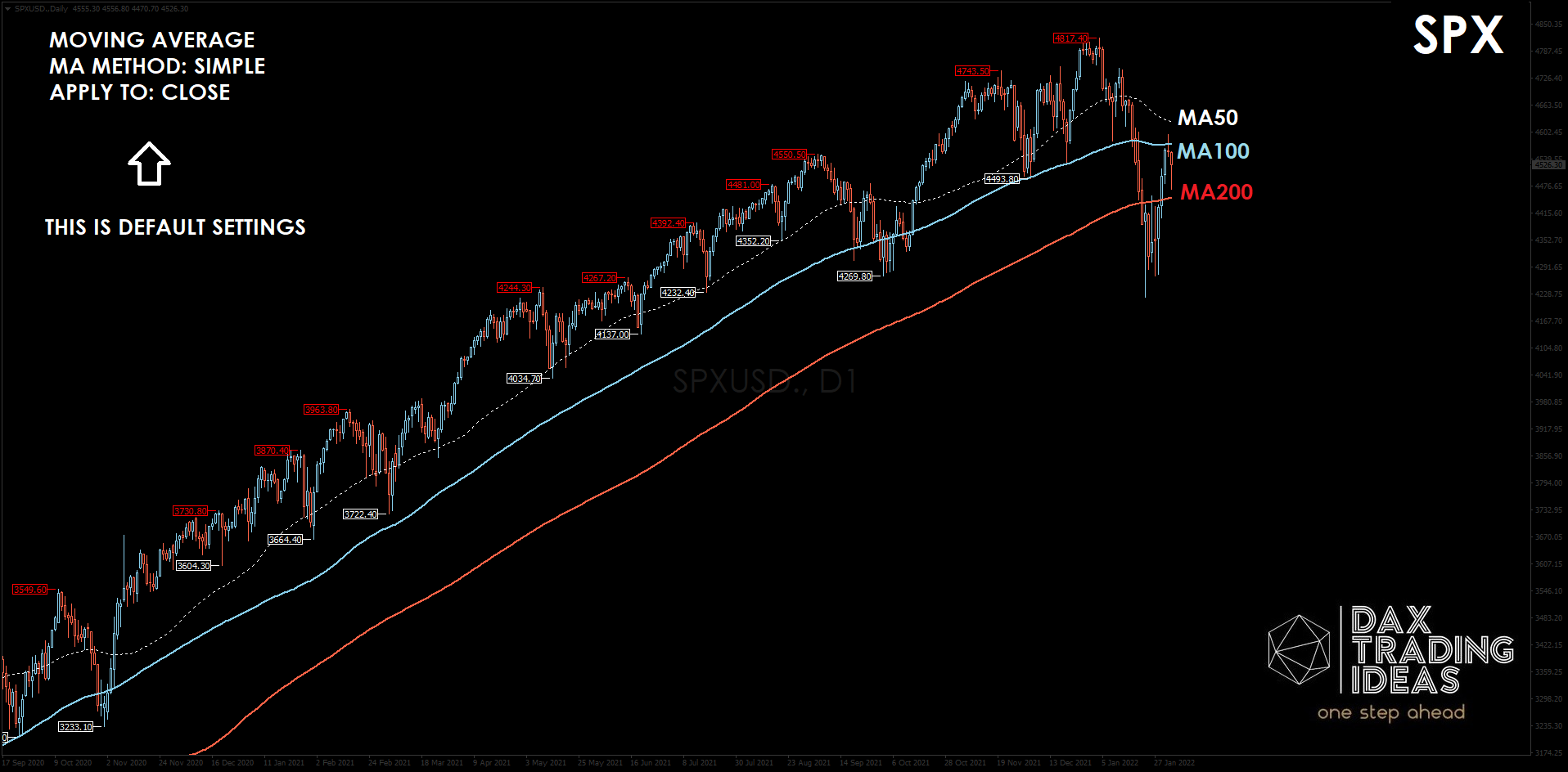 How To Use Moving Averages - by Mirko Milito - DTI