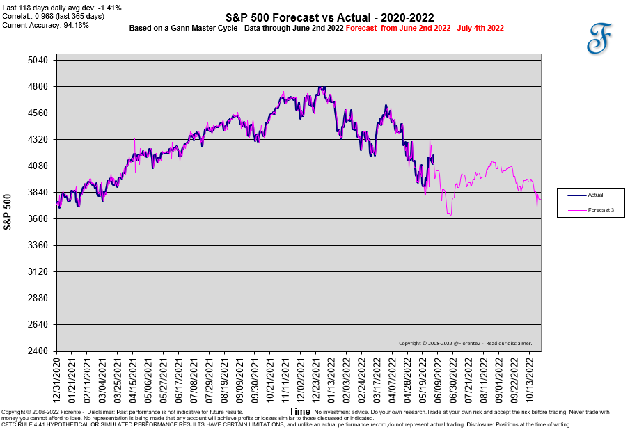 Gann Master Cycle update - @Fiorente2’s Newsletter