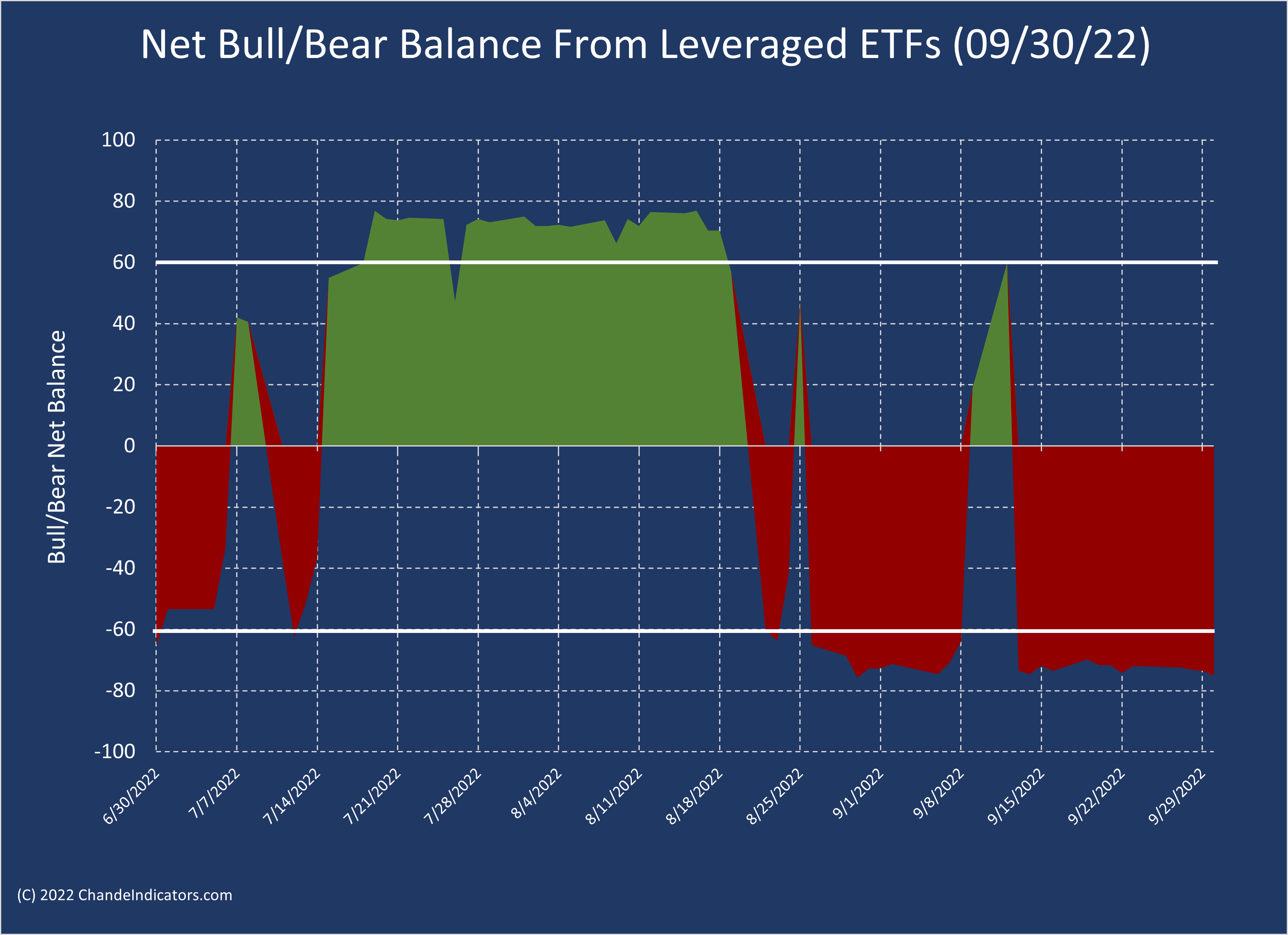 Double Whammy - by Tushar Chande - Chande Indicators