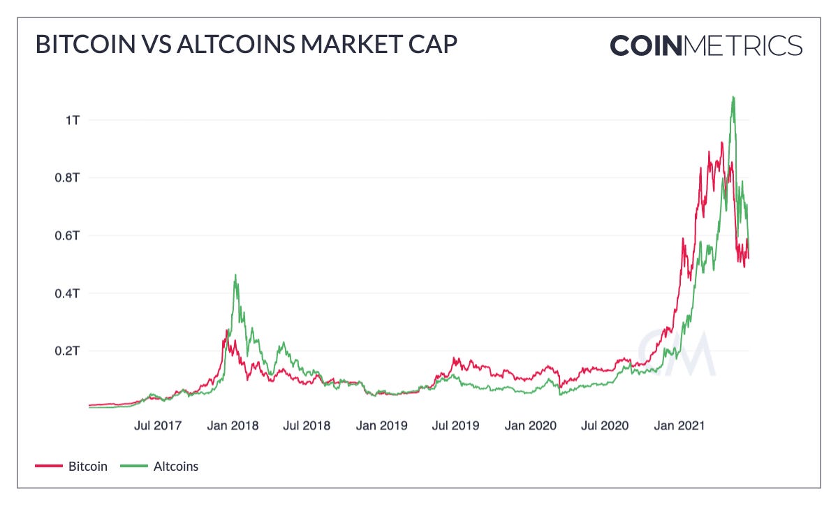Coin Metrics' State of the Network: Issue 108