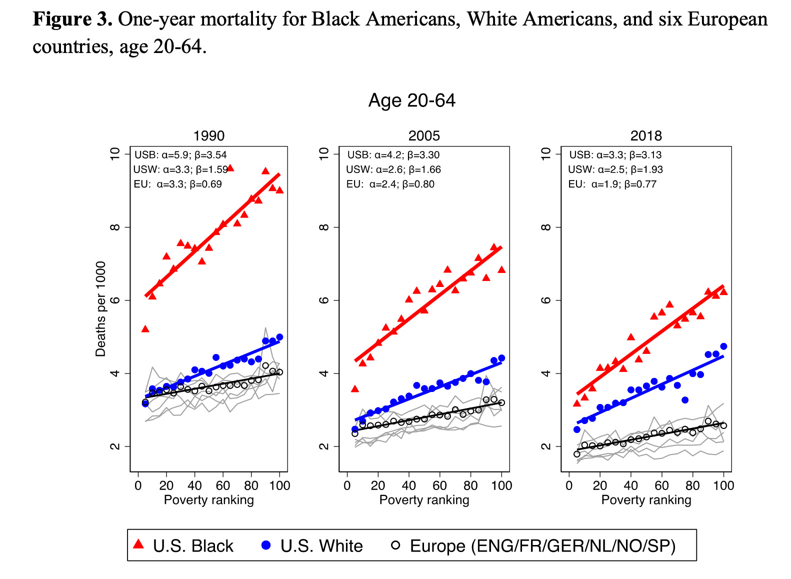 Tackling America's weirdly short life expectancy should be a priority