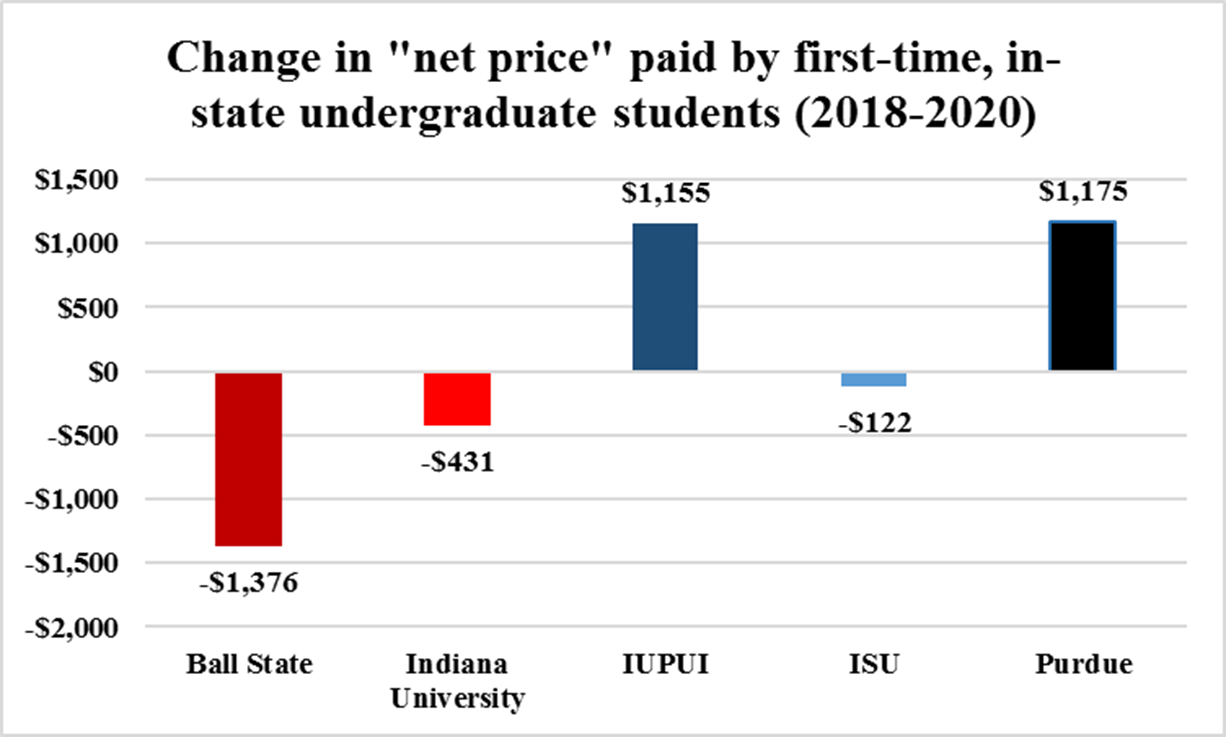 What is behind the shocking decline in college enrollment in Indiana?