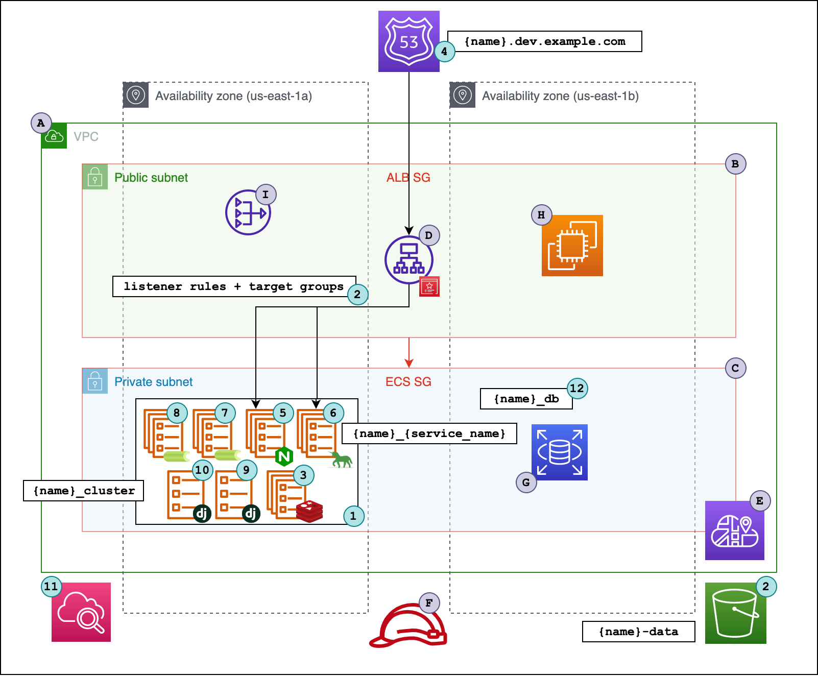 Setting up ad hoc development environments for Django applications with AWS ECS, Terraform and ...