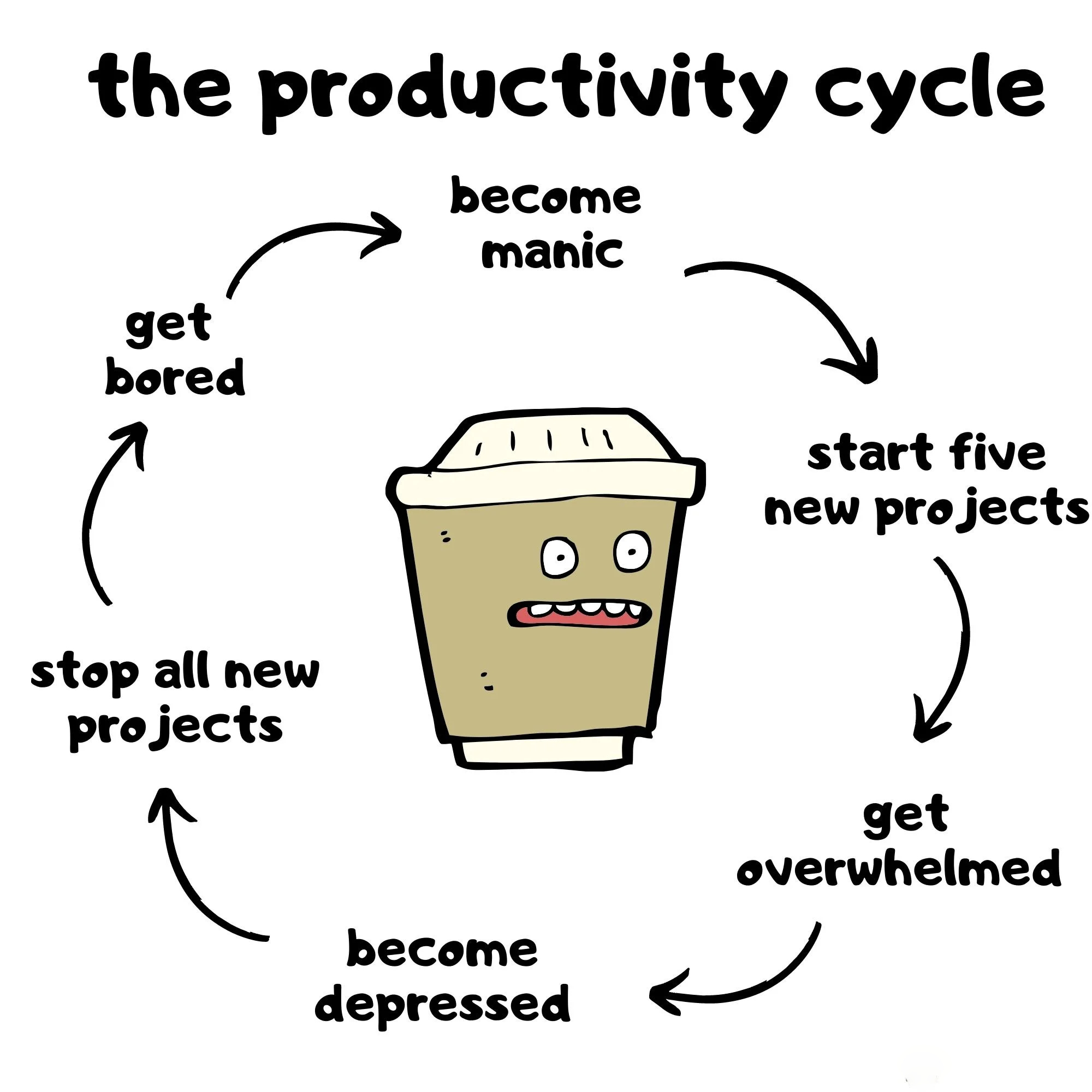 The Science of Productivity Cycles - Seliria’s Newsletter