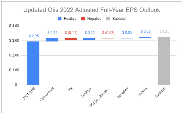 Otis Worldwide $OTIS: Analysis and Valuation, 2022