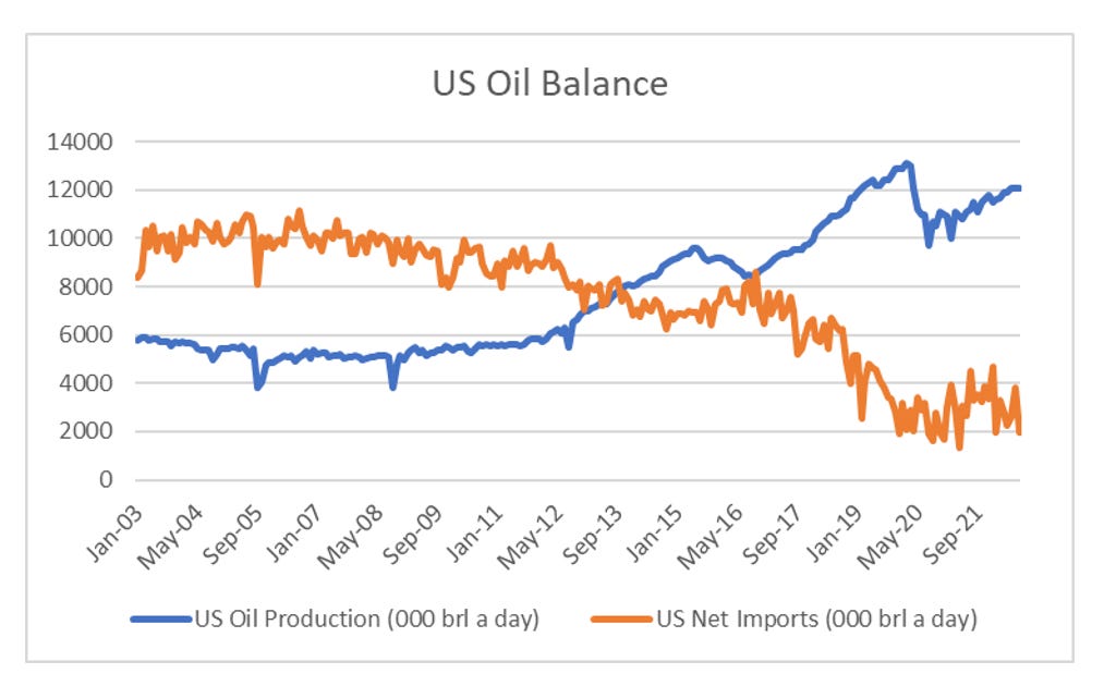 WHERE IS ALL THE OIL GOING? - by Russell Clark