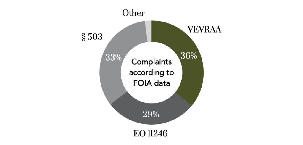 VEVRAA Complaints (update) - by Logan M. Isaac, HoSM