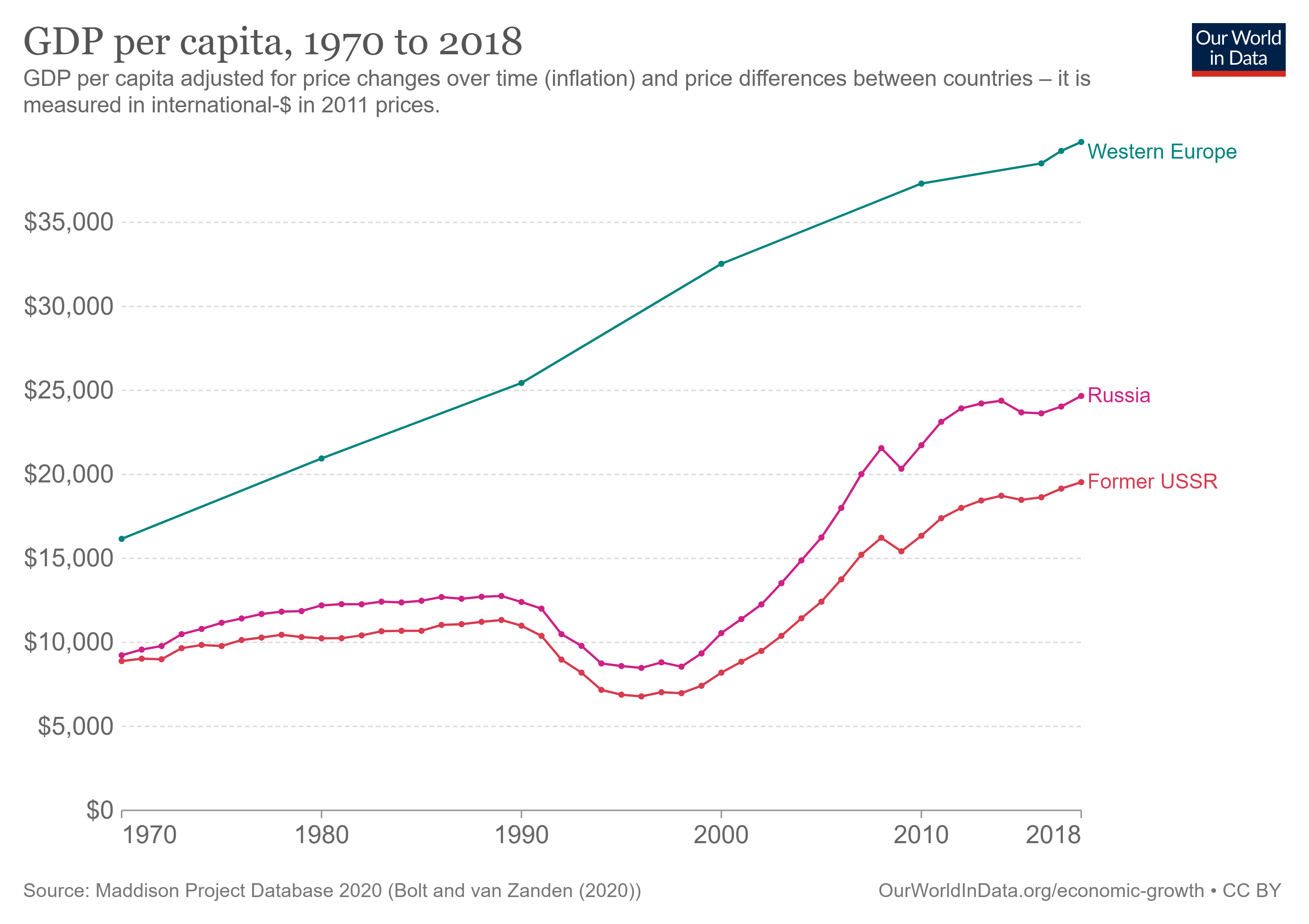How are the post-Soviet economies doing? - by Noah Smith
