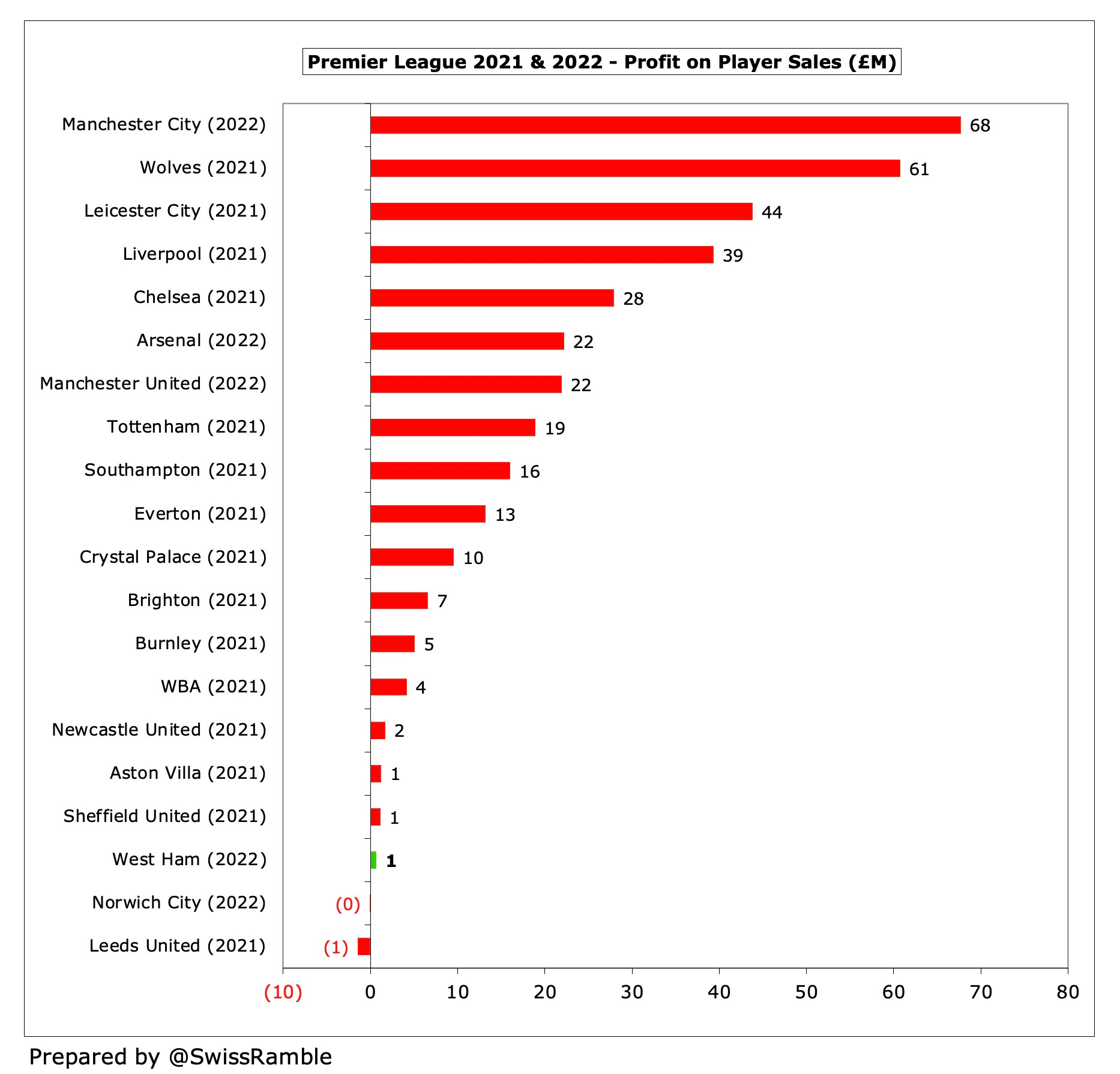 West Ham Finances 2021/22 - The Swiss Ramble