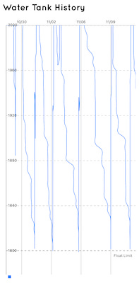 Using a Raspberry Pi to remotely measure cistern water level.