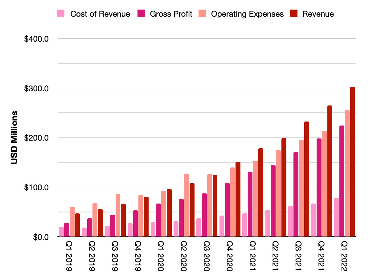 CrowdStrike — Q1 2022 - Honest Investing