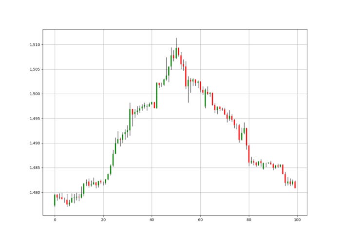 Creating a Simple Technical Indicator in Python