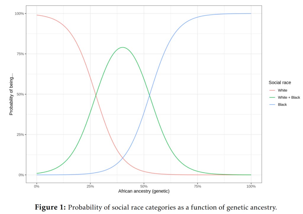 New paper out: Genetic ancestry and social race are nearly interchangeable