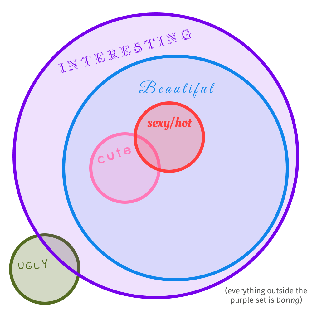 A Taxonomy of Beauty - by Étienne Fortier-Dubois