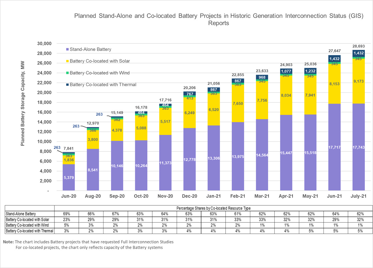 ERCOT Battery Projections - by Kevin Green