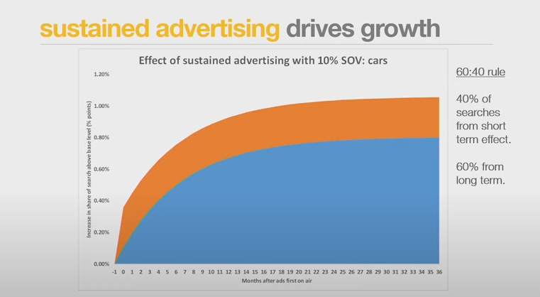How to measure brand & advertising with share of search