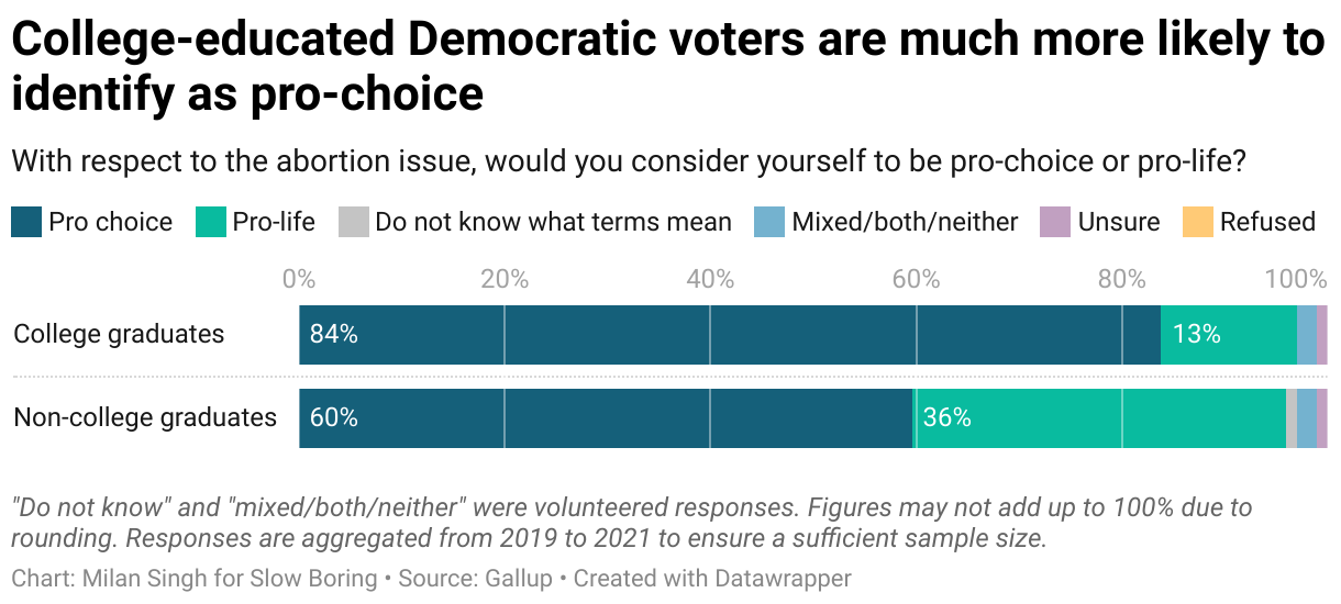 Democrats' college degree divide - by Matthew Yglesias