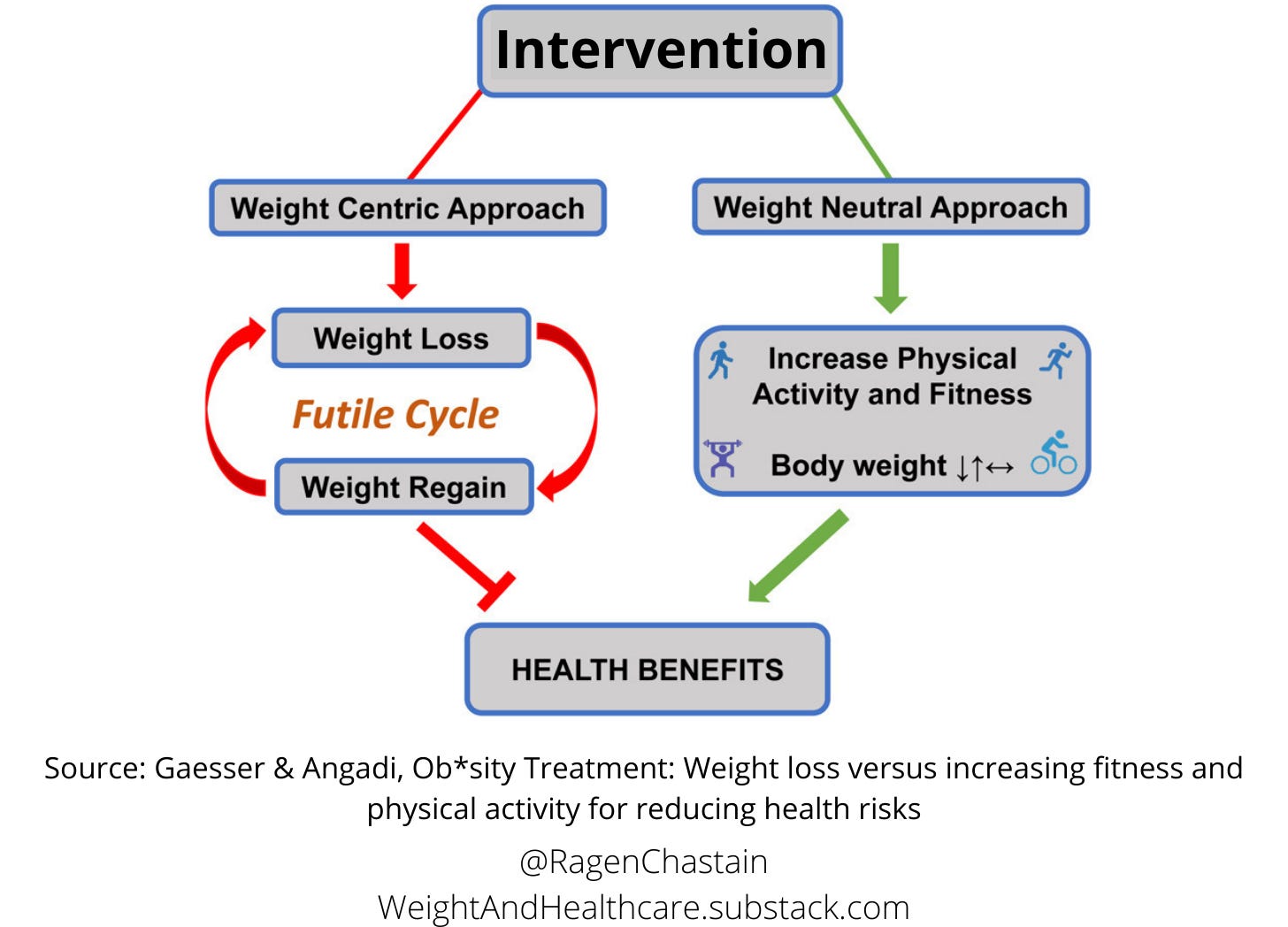 Gaesser & Angadi-The Case For Weight-Neutral Healthcare