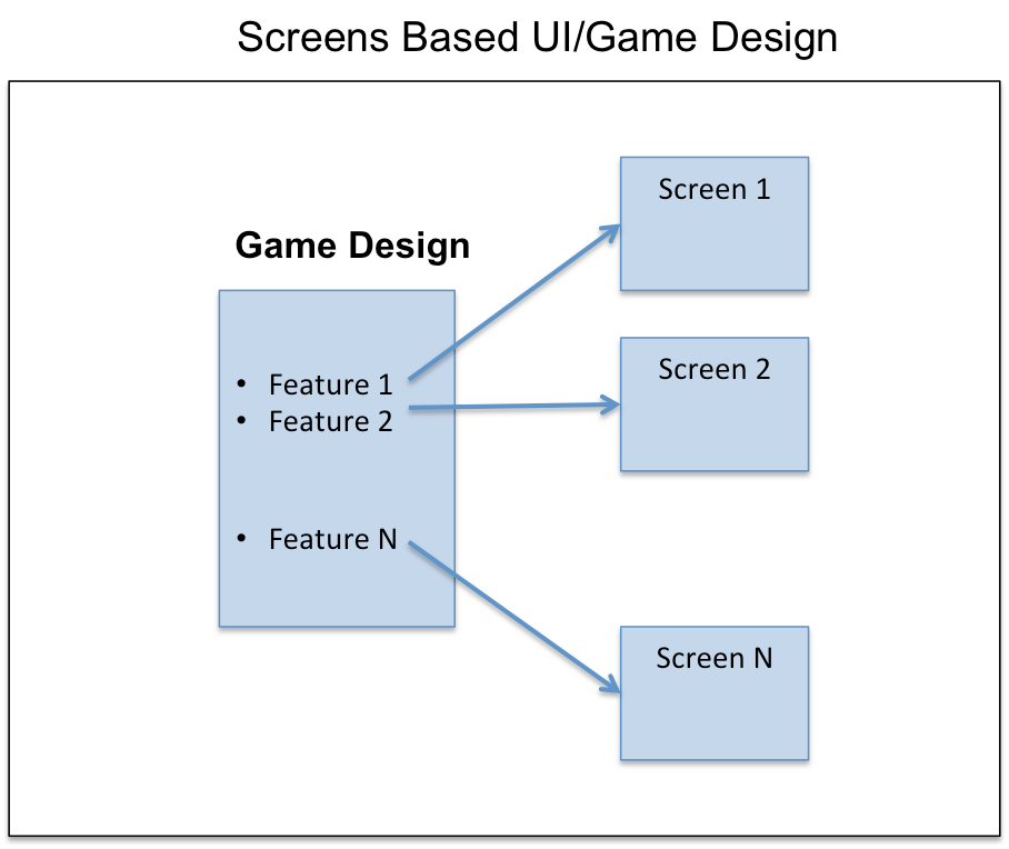 Mobile UI and Game Design: Screens vs. Flows