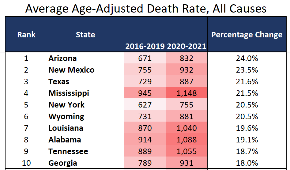 Geography of Mortality: State Ranking by Increase in Total Mortality ...