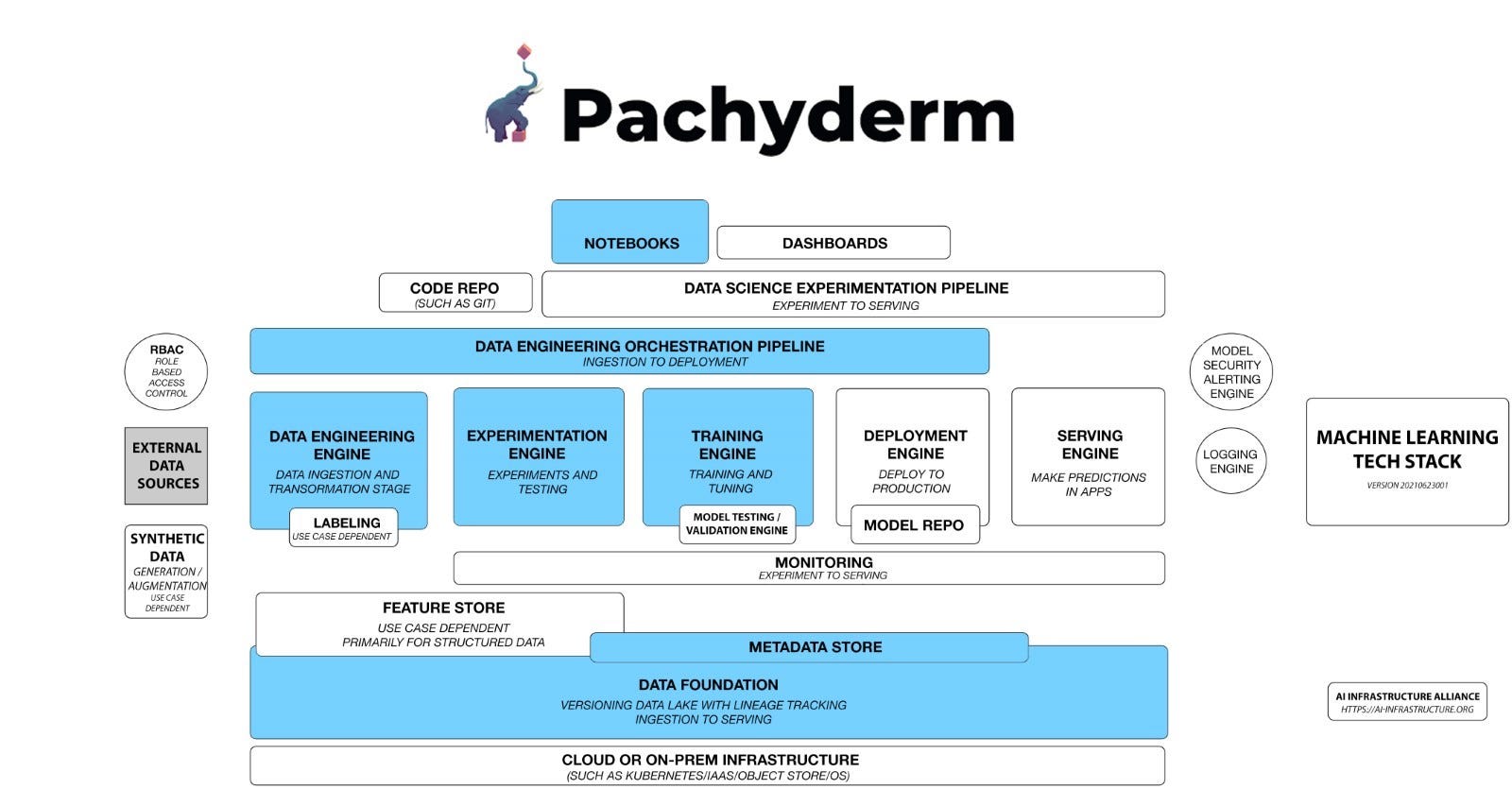 🎙 Joe Doliner/CEO of Pachyderm on developing a canonical ML stack and ...