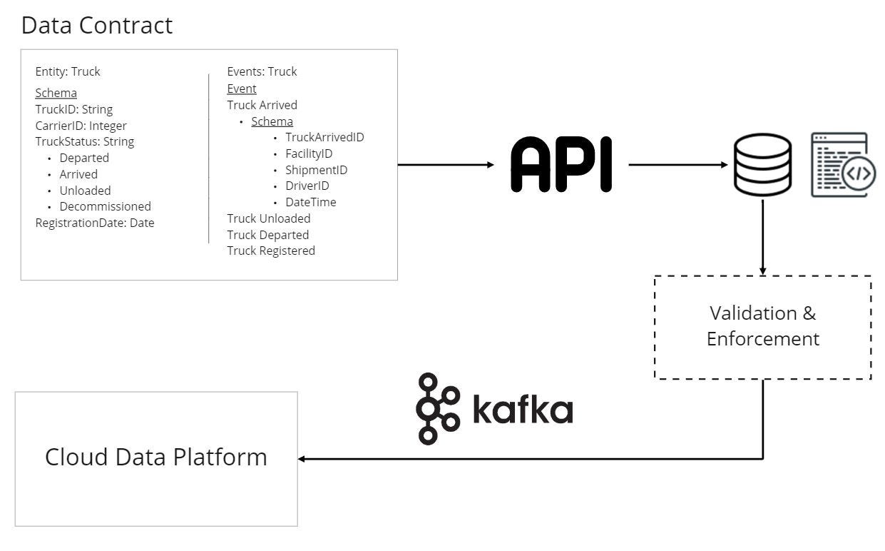 The Rise of Data Contracts - by Chad Sanderson