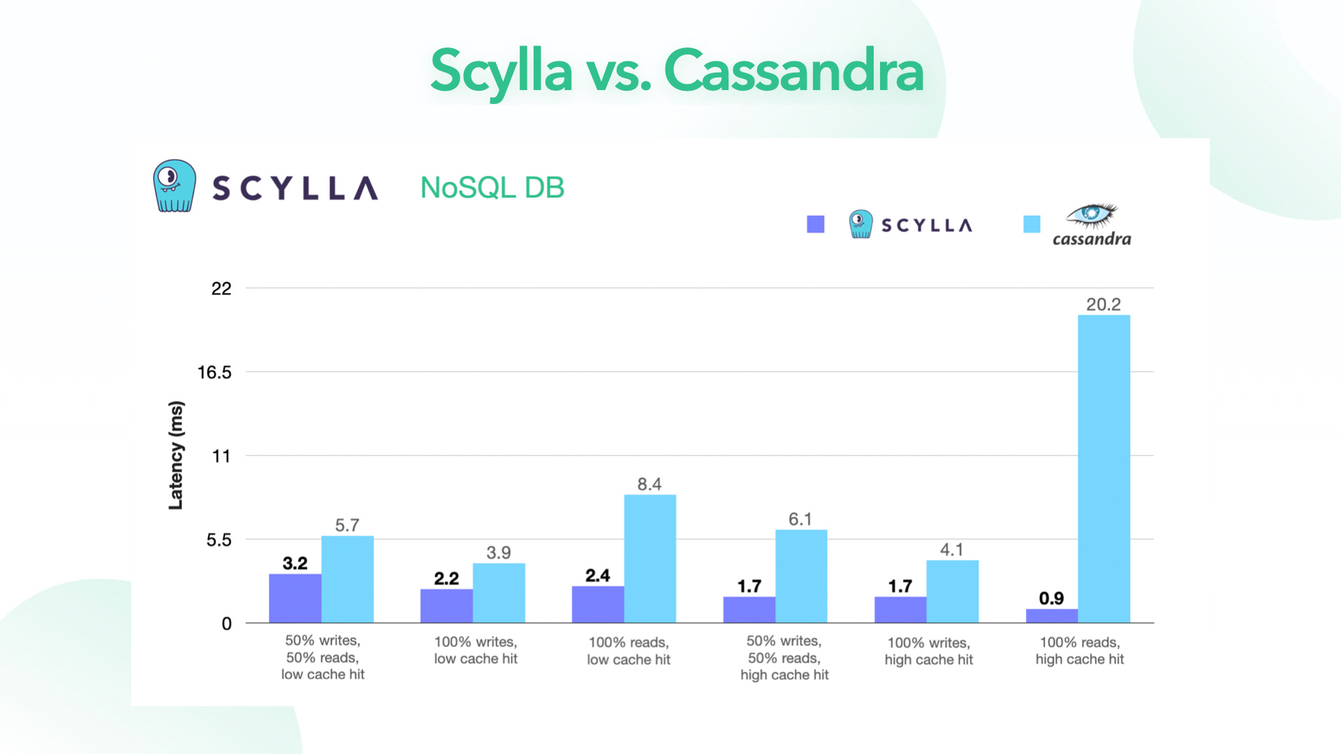 Message Queue And Nosql With 10x Performance Boost