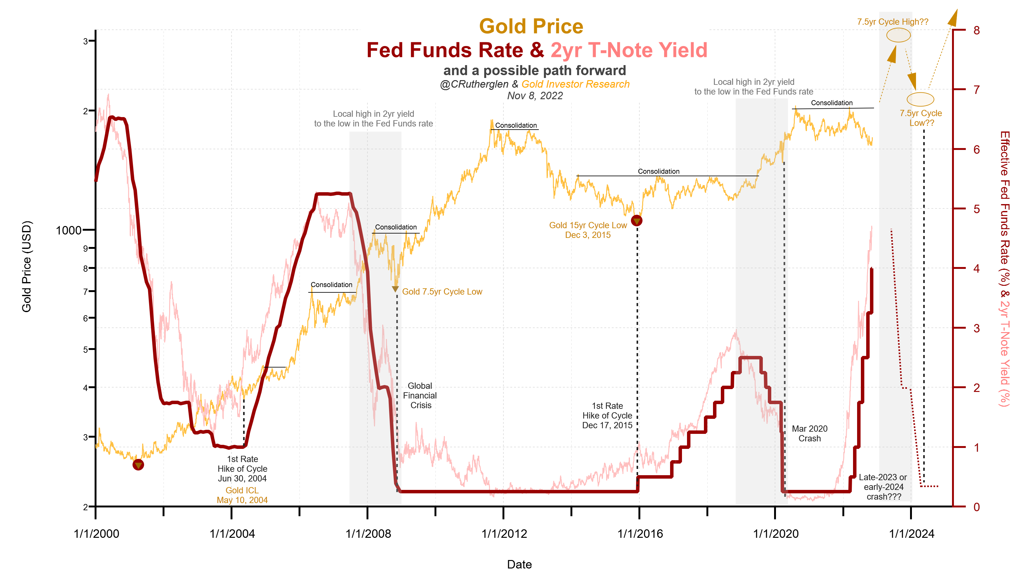 The Fed Fund rate-cycle as a timing tool for the gold-cycle
