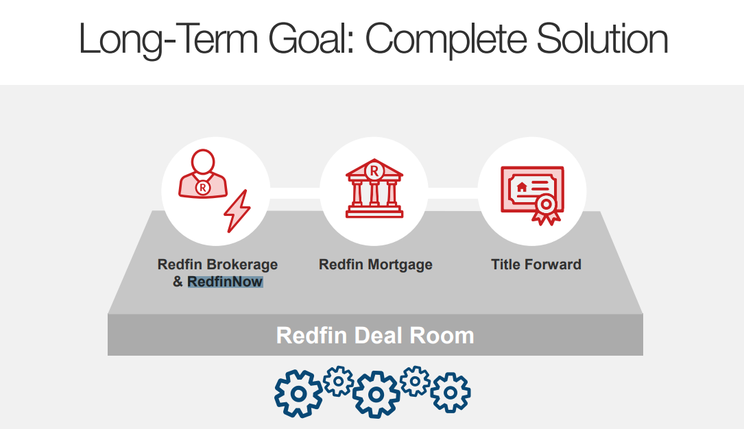 Redfin Overview - Innovestor Deep Dives