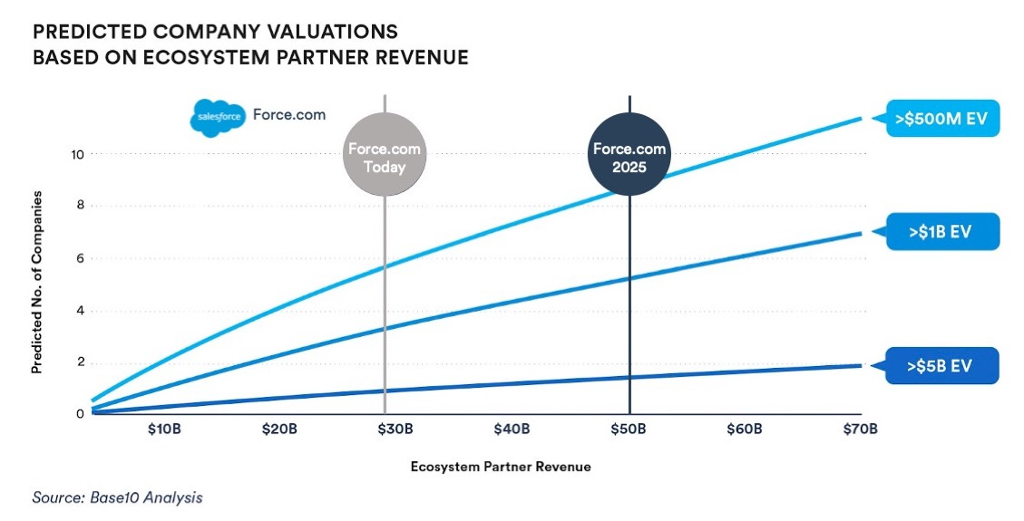 The Rise of New Software Ecosystems