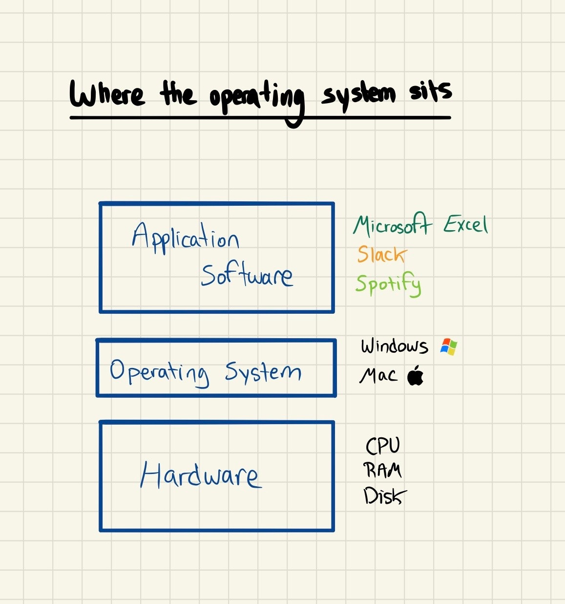 What's an operating system? - by Justin - Technically