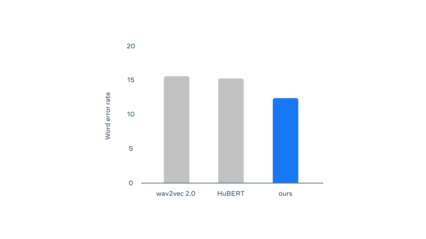 🤖 👶 Edge#164: Meta’s Data2vec is a New Self-Supervised Model that Works for Speech, Vision, and Text