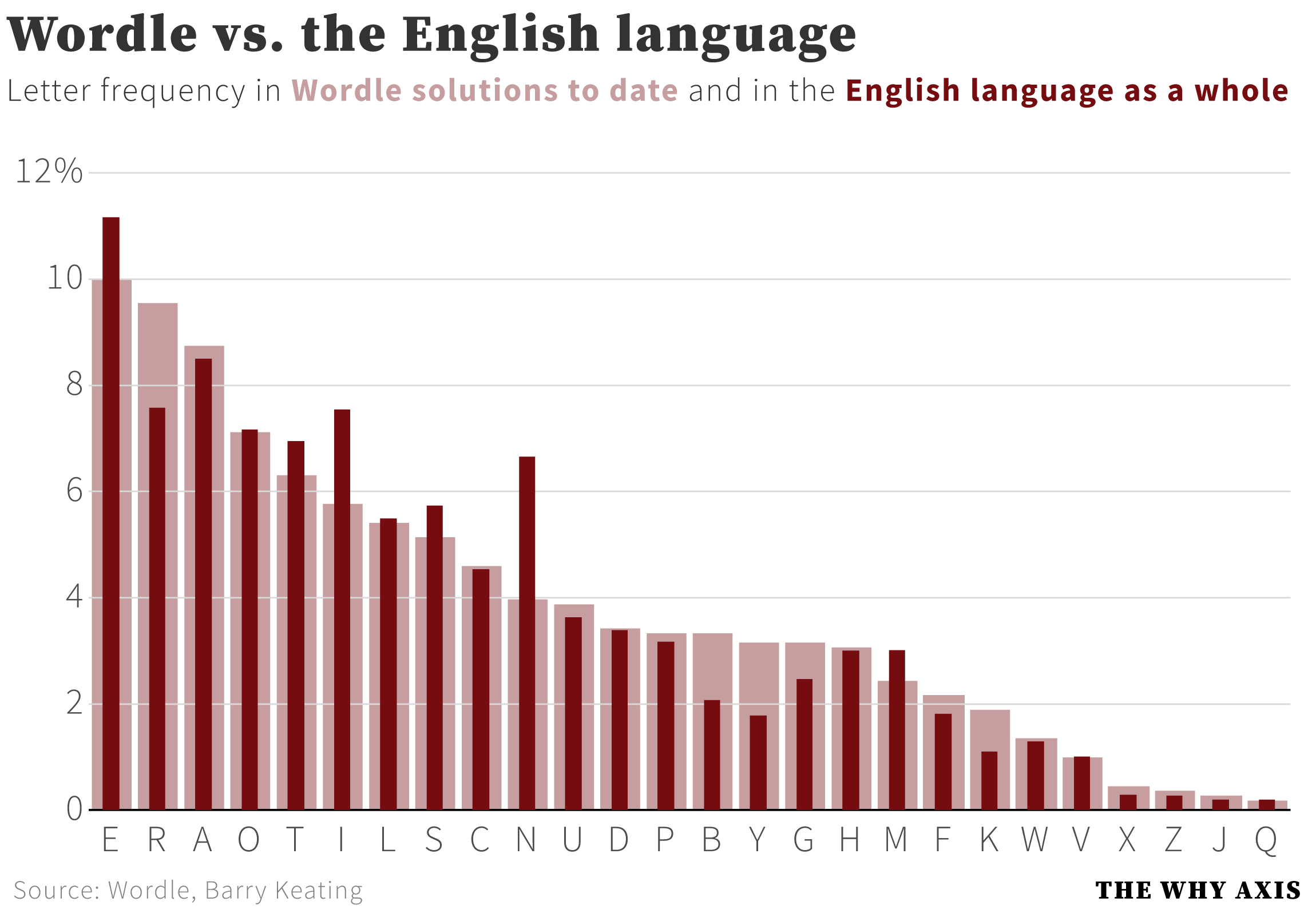 A Simple Spoiler free Analysis Of Letter Frequency In Wordle a-simple-spoiler-free-analysis-of-letter-frequency-in-wordle