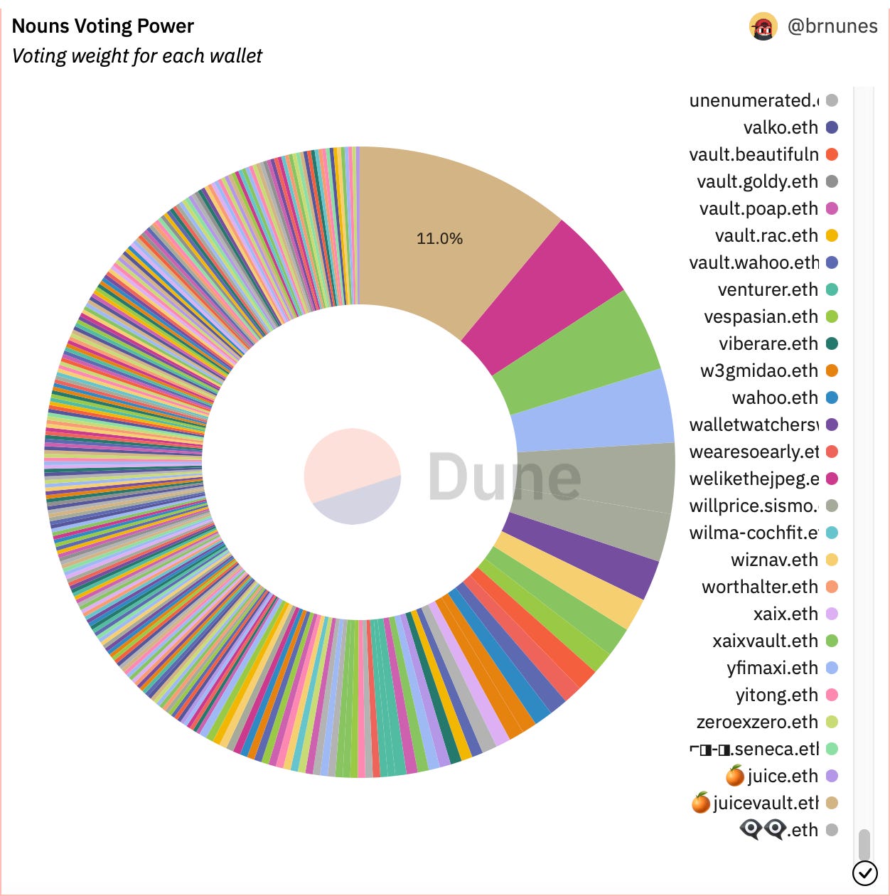 Nouns DAO가 진행하는 450억짜리 실험 - Moneybull's Flag