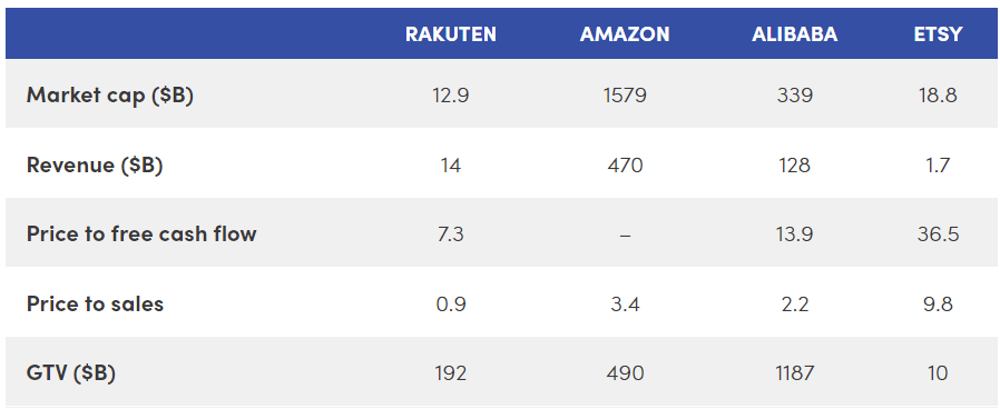 Rakuten (RKUNY) Stock Analysis