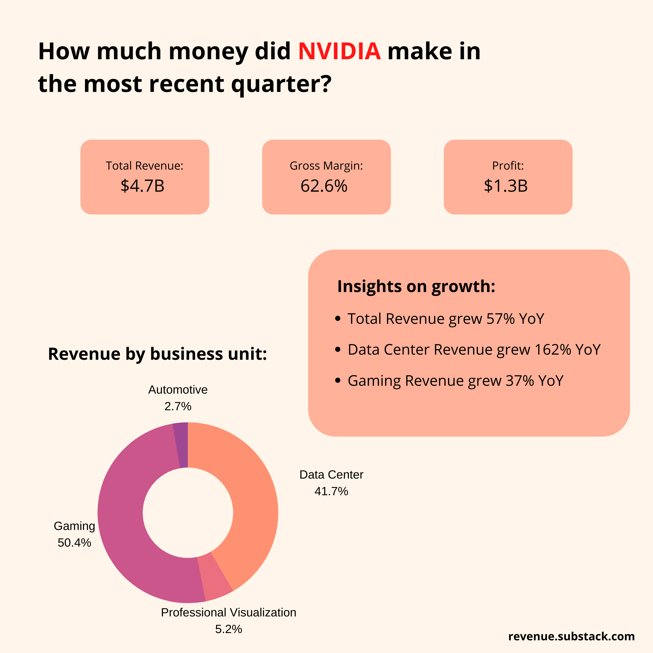 How much money did Nvidia make in the most recent quarter?