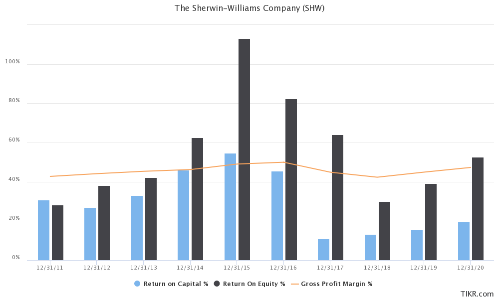 Free Report #17: Sherwin Williams (SHW) - by Dillon Jacobs