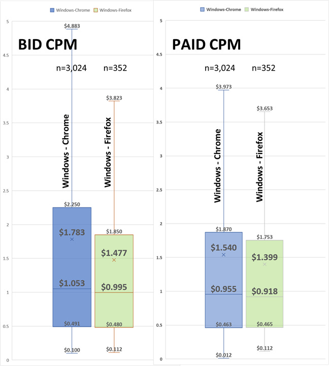 Media CPMs (CPMs paid to publisher) Does Not Differ Much Between ...